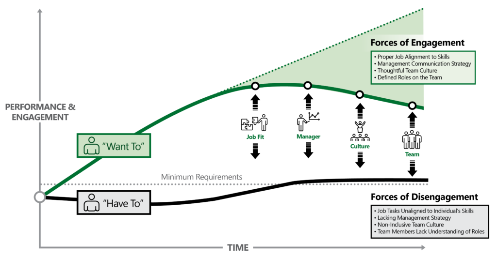 The 4 Forces of Employee Disengagement